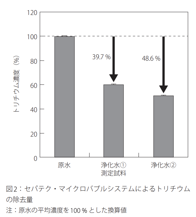 Tritium Removal with SepaTech 株式会社アース・リ・ピュア（Earth Re Pure）